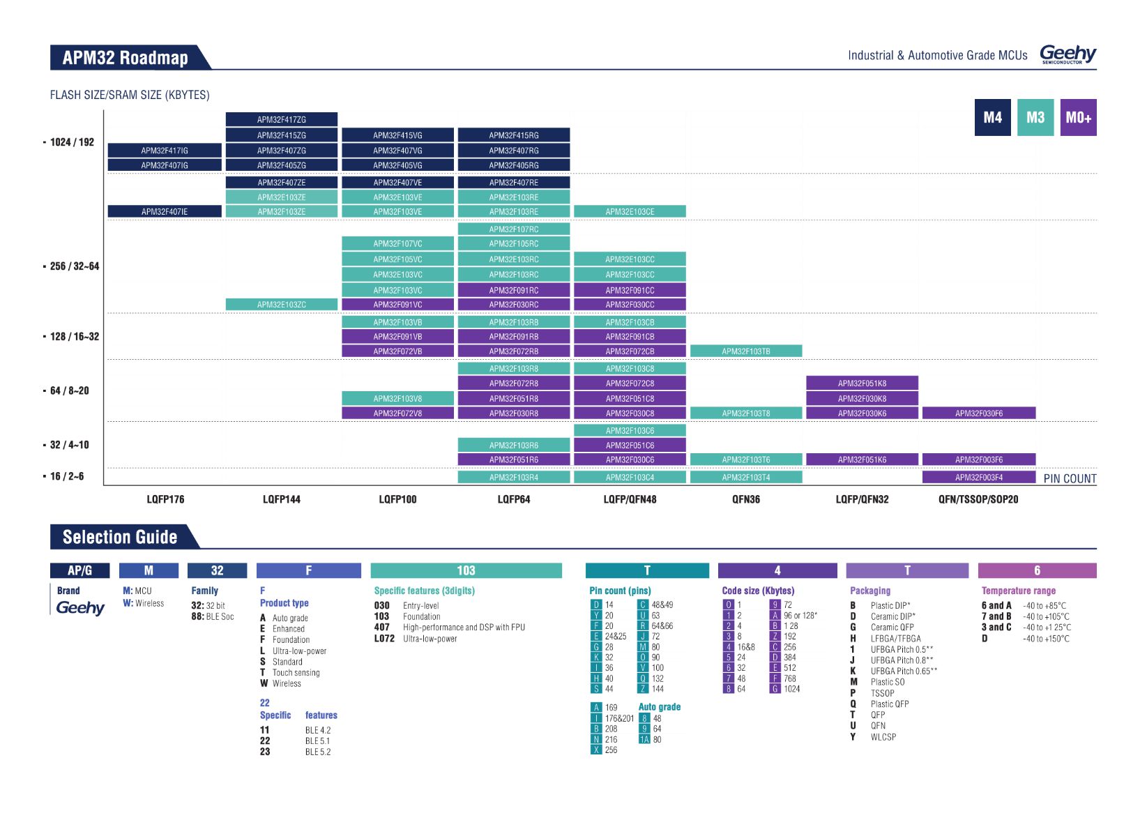 [아이테크] Geehy Arm® Cortex®-M based MCUs (STM32F 호환)
